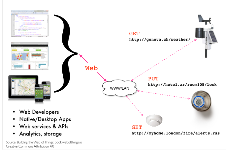 Web of Things vs Internet of Things: 1/2 – Web of Things